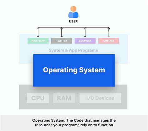 Operating System The Code That Manages The Resources Your Programs Rely On To Function By