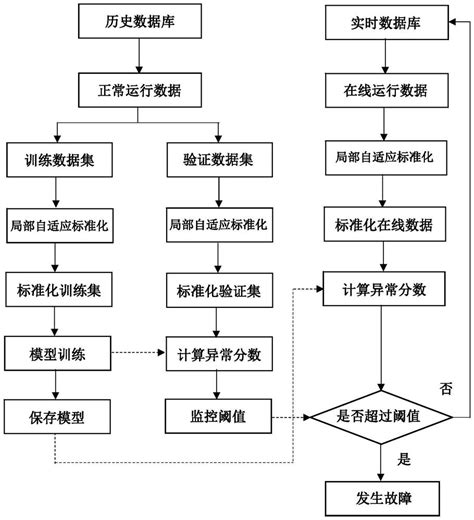 multi condition fault detection method for chemical system based on