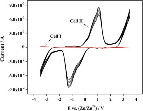 Cyclic Voltammogram Obtained For The Representative Sample A3 For 10 Download Scientific