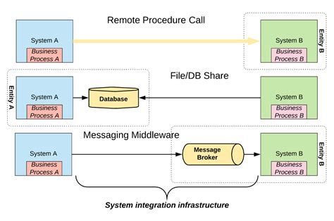 The Next Integration Evolution Blockchain Techcrunch