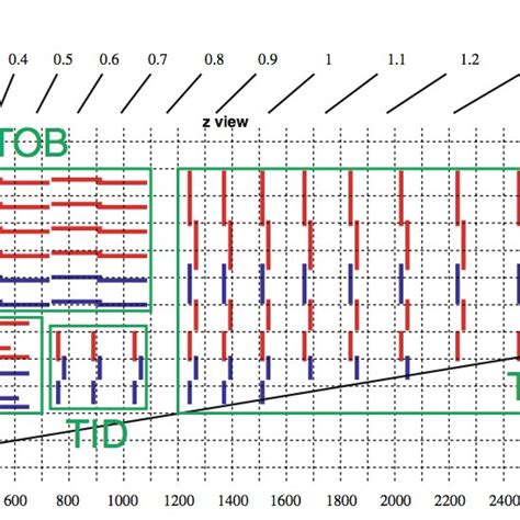 The Layout Of The Cms Silicon Strip Tracker 1 Download Scientific