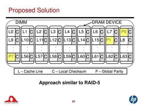 Ppt Rethinking Dram Design And Organization For Energy Constrained