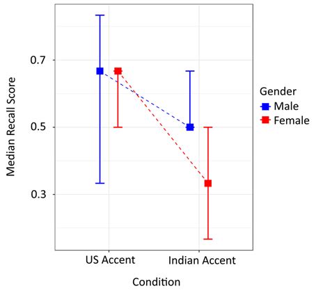Recall Median Scores Between Male And Female Learners With 95 Download Scientific Diagram