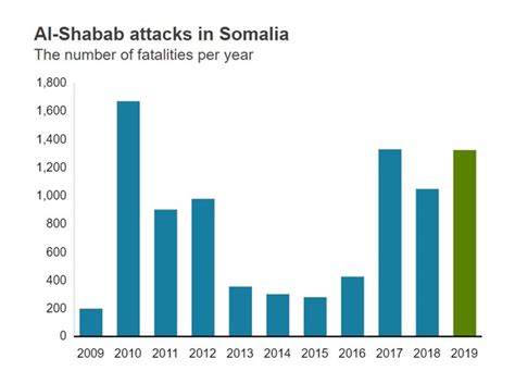 Us In Somalia Is It Still A Safe Haven For Al Shabab