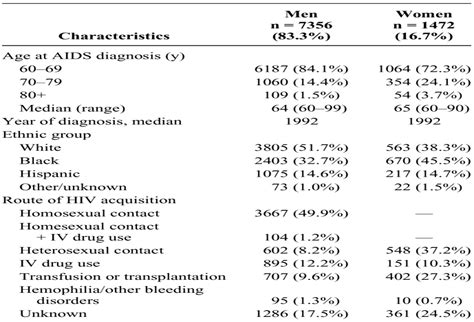Cancer Risk In Elderly Persons With Hivaids Jaids Journal Of
