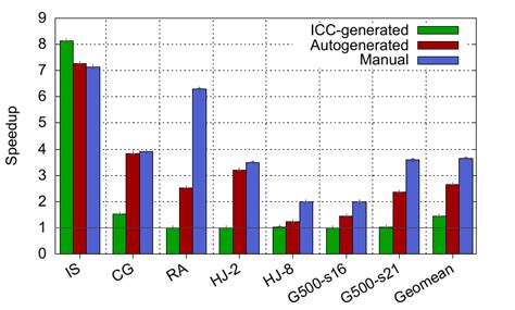 Software Prefetching For Indirect Memory Accesses Department Of Computer Science And Technology