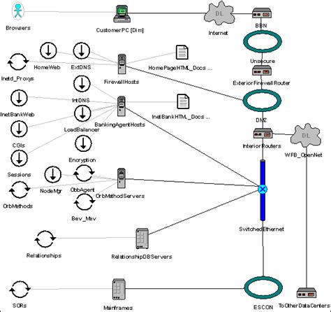 Techniques For Integrating Performance Modeling Into Development Life Cycle Processes