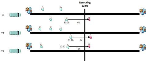illustration of the rerouting activity and the decision of customer