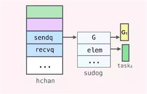 深入理解 Golang Channel 结构 golang channel原理