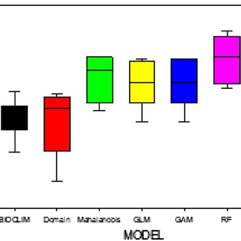 The Boxplots Of Different Models Bioclim Classic Climate Envelope