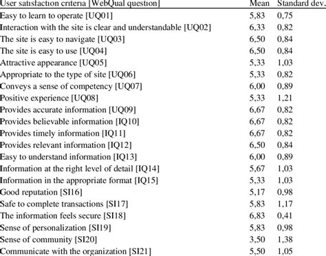Means And Standard Deviations For The Questionnaire Data N6 Of