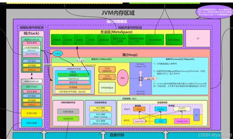 Jvm基础 Csdn博客