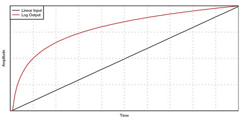 Grafico Logaritmico Mostrar Eje Logarítmico