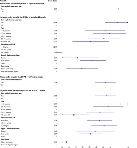 Forest Plot For The Fully Adjusted Multiple Logistic Regression Model