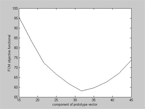 Plot Of Fcm Objective Functional For 1 L Norm Vs A Component Of The