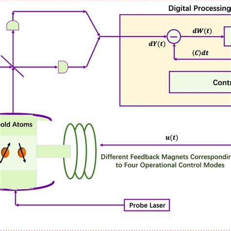 A Design Flowchart Of Our Operation Rule Based Quantum Computing Chip Download Scientific Diagram