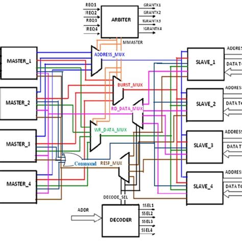 Fsm For Ocp Master Simple Write And Read The Finite State Machine