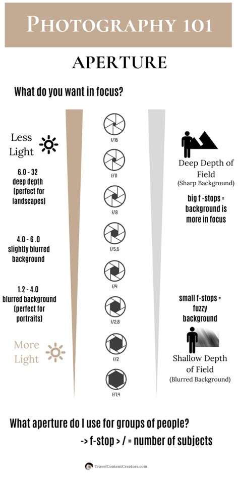 Iso Shutter Speed Aperture Chart