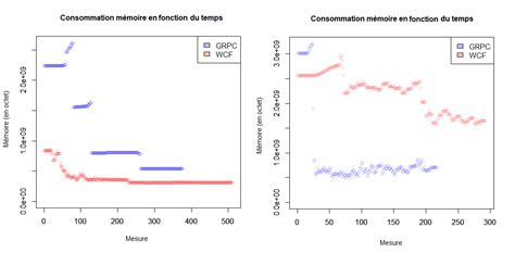 Grpc Vs Wcf Une Question De Performances • Billets • Zeste De Savoir