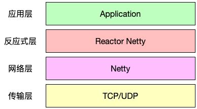 反应式网络库Reactor Netty的回压设计