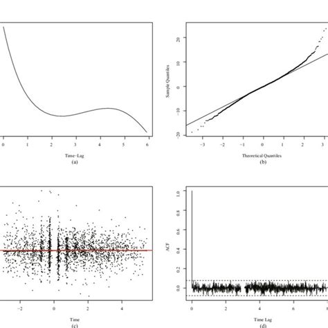 The Cd4 Cell Data A The Plot Of Square Of Moving Average