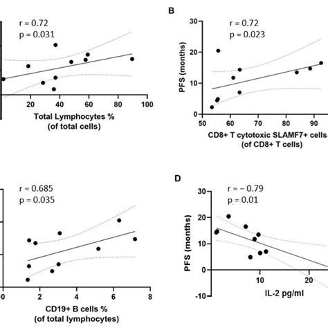 Correlation Between Immunological Variables At Baseline And