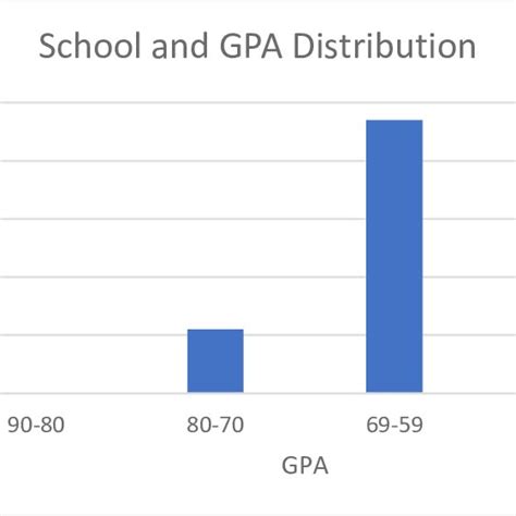 High School Gpa Distribution Download Scientific Diagram