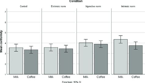 Means With 95 Confidence Interval For Conformity To Specific Norm Download Scientific Diagram