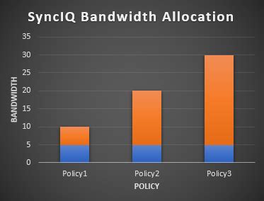 OneFS Replication Bandwidth Management Unstructured Data Quick Tips