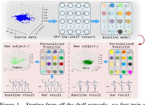 Figure 1 From Test Time Personalizable Forecasting Of 3d Human Poses Semantic Scholar