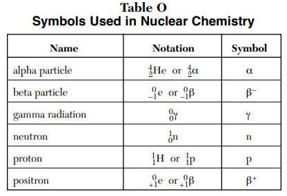 Alpha Beta Gamma Radiation