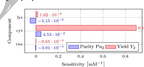 Figure 10 From Chromatography Analysis And Design Toolkit Cadet Semantic Scholar