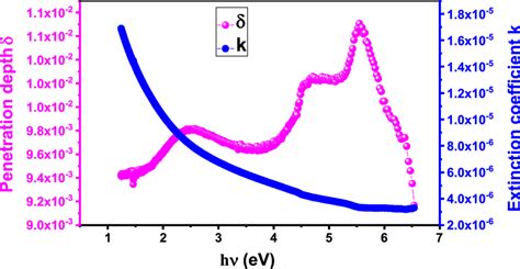 Evolutions Of The Penetration Depth δ And The Extinction Coefficient