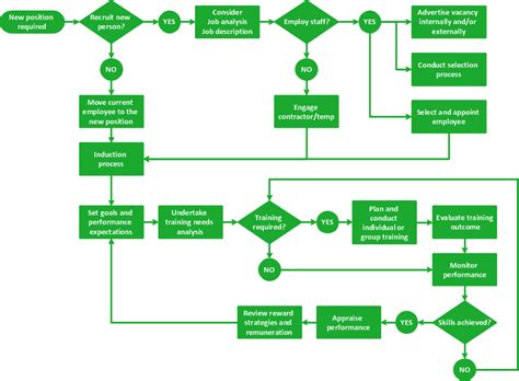 Flow Diagram Software Best Program To Make Flow Chart Diagrams