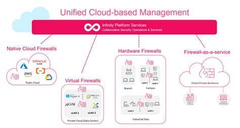 Hybrid Mesh And The Check Point Infinity Platform Check Point Blog