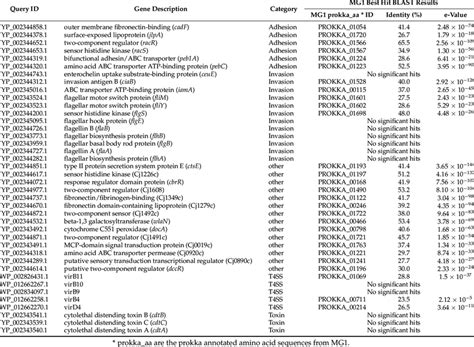 Presumptive MG1 Virulence Genes Identified By BLAST Analysis Of Protein
