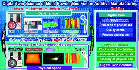 Concept Of Digital Twin Dt For Powder Bed Fusion Pbf Additive