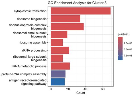 Gene Ontology Go And Data Integration For Scrna Seq Bioinformatics