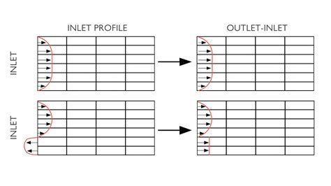 Outlet Inlet Boundary Condition