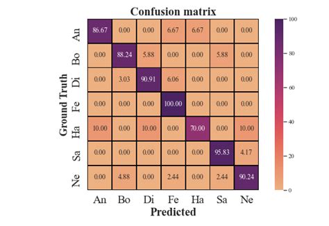 The Experiment Using The Specgan On The Emodb Download Scientific