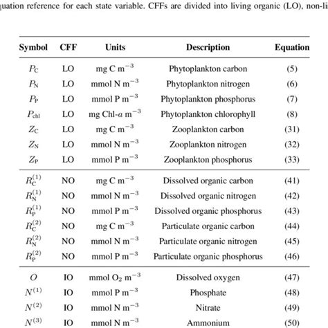 The Ftir Spectra For I Ch 2 Stretching Ii Ch 2 Wagging Iii Ch