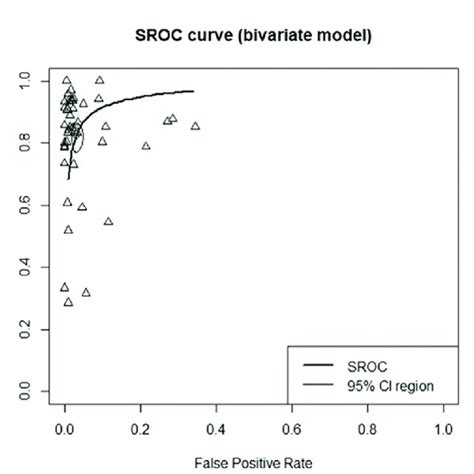 Area Under The Summary Receiver Operating Characteristic Sroc Curve
