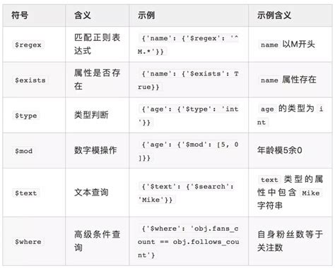 python培训分享二：教菜鸟用python操作mongodb 达内python培训