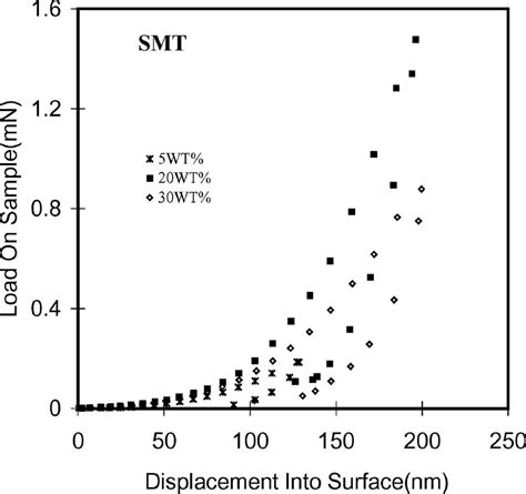 Load Unload Cycles For Smt Coatings Containing Different Teos Amounts Download Scientific Diagram