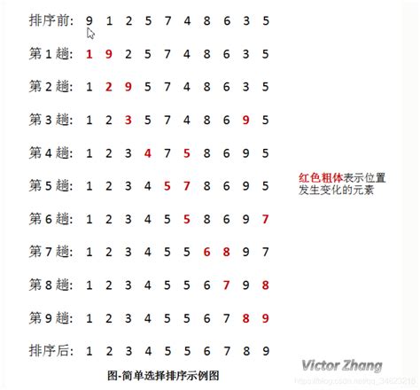 简单选择排序题目描述 每趟从待排序的记录中选出关键字最小的记录顺序放在已排序的记录序列末 Csdn博客