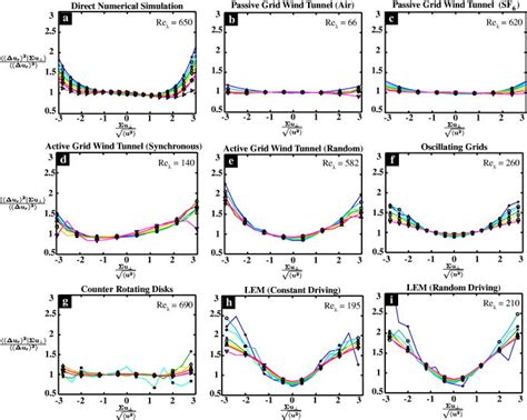 The Eulerian Second Order Longitudinal Structure Functions Are