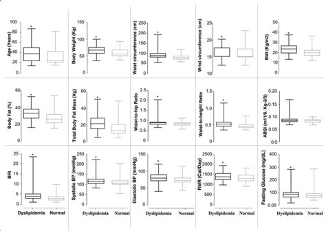 Comparison Of Various Anthropometric And Metabolic Parameters In