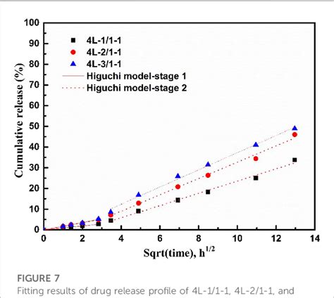 Figure 1 From The Effect Of Layer Thickness Ratio On The Drug Release Behavior Of Alternating