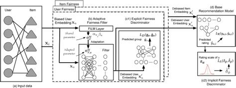 Mitigating Popularity Bias For Users And Items With Fairness Centric Adaptive Recommendation