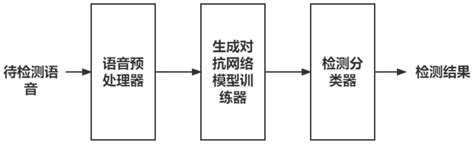 一种基于生成对抗网络的合成语音检测方法及系统